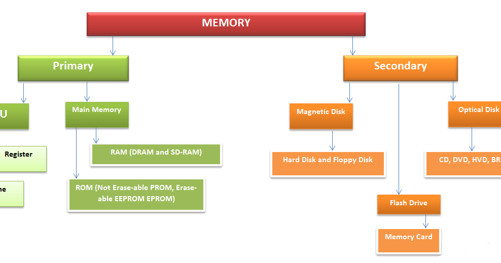 About The Memory And Its Classification Of The Computer Memory