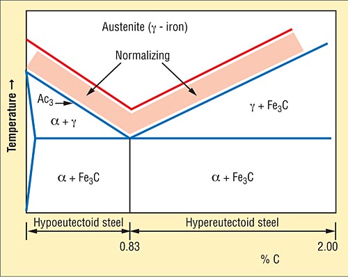 How Does Steel Undergo the Normalizing Process? - Metallurgy Materials