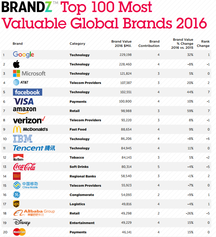 Media Confidential: New List: Top 100 Brands Unveiled