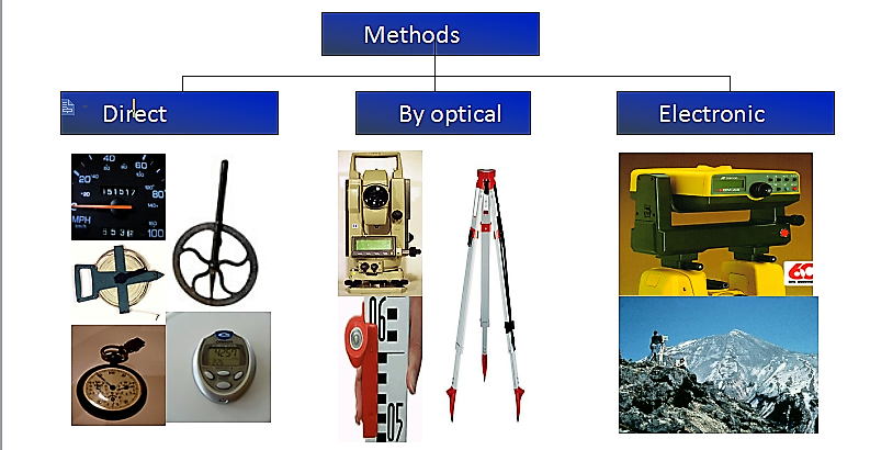 Chain Surveying | Civil Easy Learning