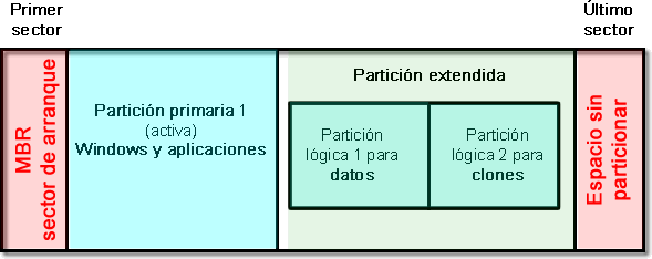 3. Administración de particiones y Tipos de Sistemas de Archivos ...