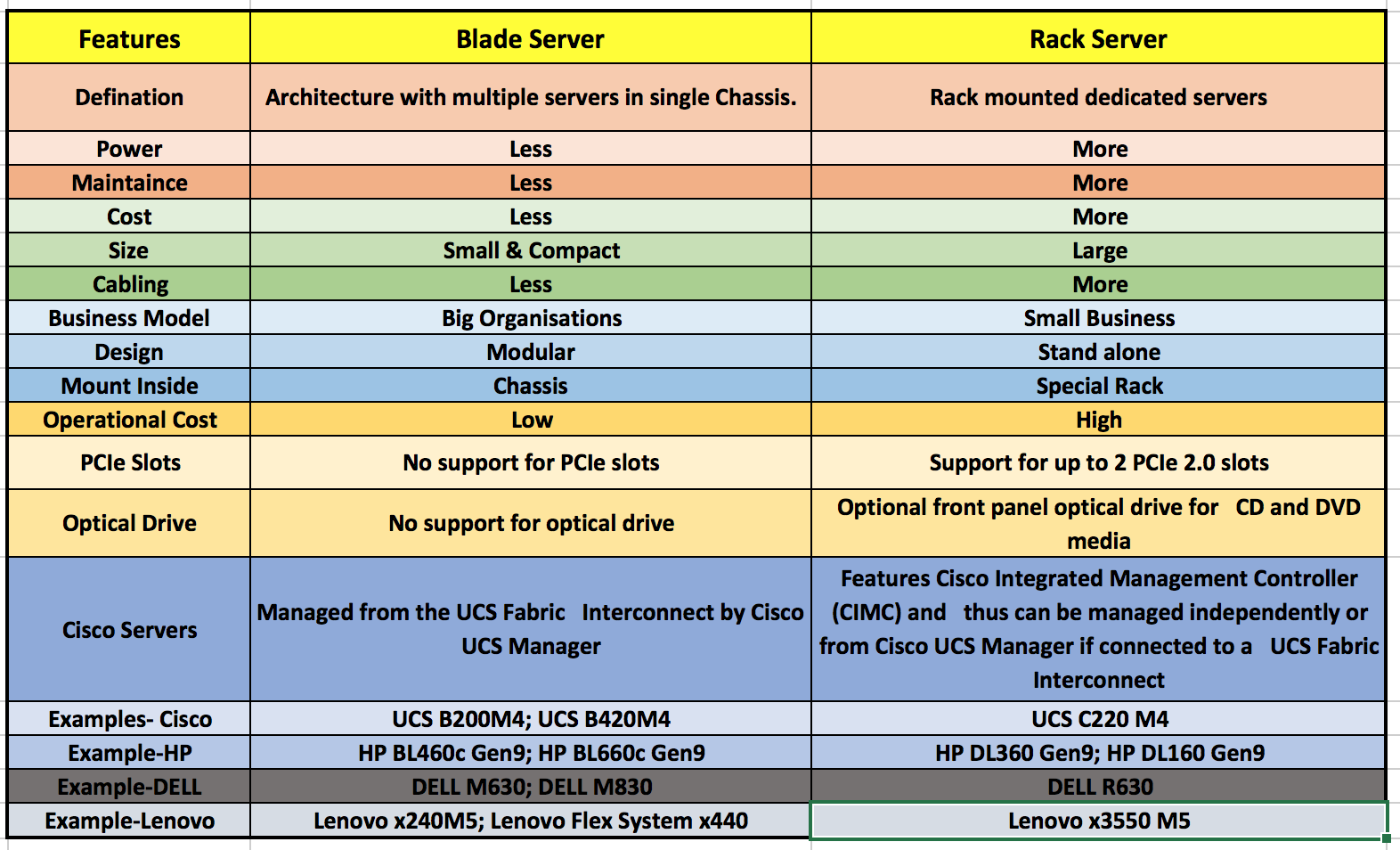 Comparison: Blade Vs Rack Servers ( Cisco, Hp, Dell And Lenovo) - Route Xp
