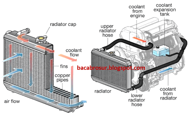 Bagaimana Cara Kerja Radiator di mobil? - OMBRO