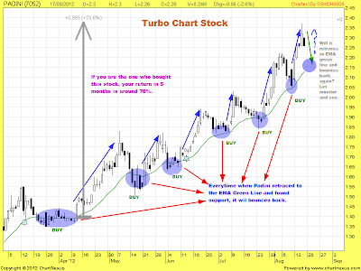 Turbo Chart : Turbo Chart Let You Win Easily in Stock Market