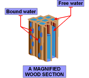 Determine the moisture content of timber by oven dry method ...