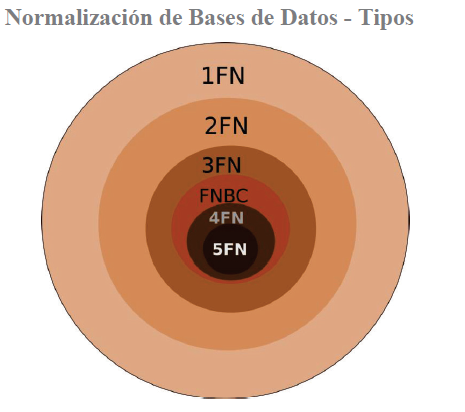 Base de Datos I: Normalización