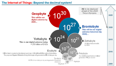 Welcome to Smart Ayo's Blog: GeopBytes, Brontobyte, Zettabyte, : Latest ...