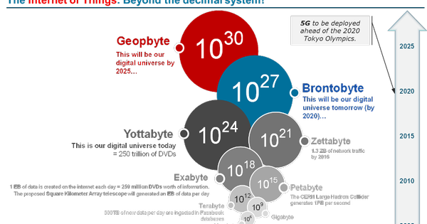 Welcome to Smart Ayo's Blog: GeopBytes, Brontobyte, Zettabyte, : Latest ...