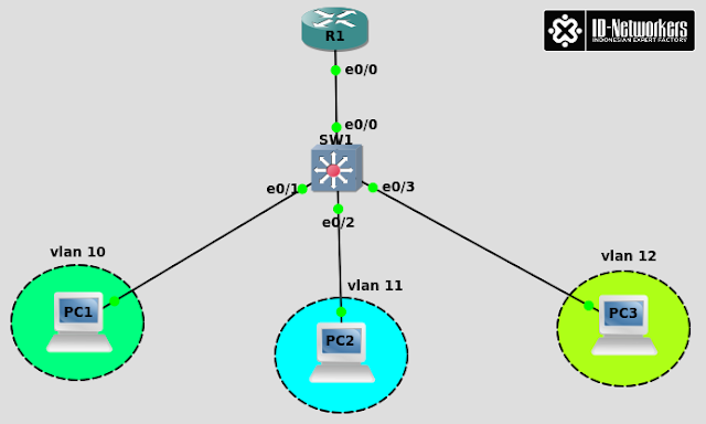 Lab 20 - InterVLAN Routing | Coretan Bocah IT