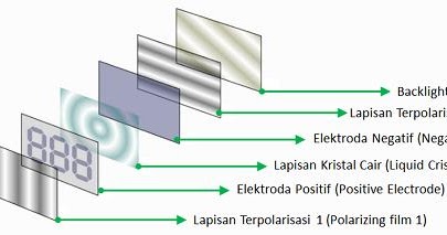 Pengertian LCD dan Prinsip Kerjanya - Elektronika dan Komputer