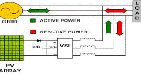 Asoka Technologies: Analysis Of Solar Energy Embeded To Distribution Grid For Active & Reactive ...