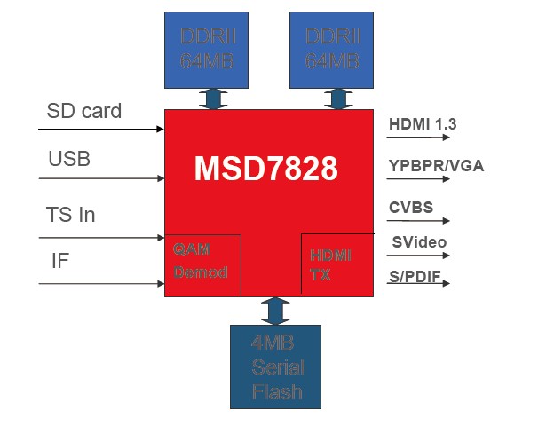 工作分享: MStar Semiconductor 晨星半導體 HD STB soludion: MSD7828