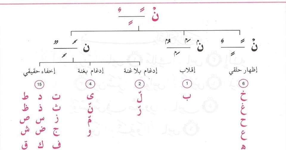 Kelas Al-Quran Fatehah Learning Centre: Hukum Nun Sukun (mati) & Tanwin ...