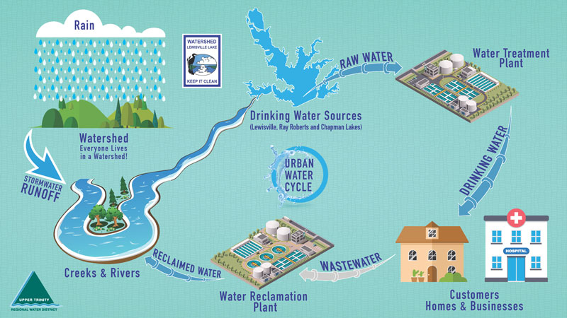 English easypeasy: URBAN WATER CYCLE