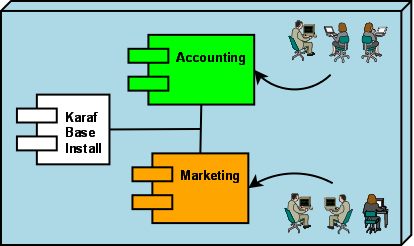 I code by the sea.: Apache Karaf Child Instances, what are they and why should I use them?