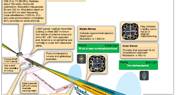 PART 66 VIRTUAL SCHOOL: How ILS System Work