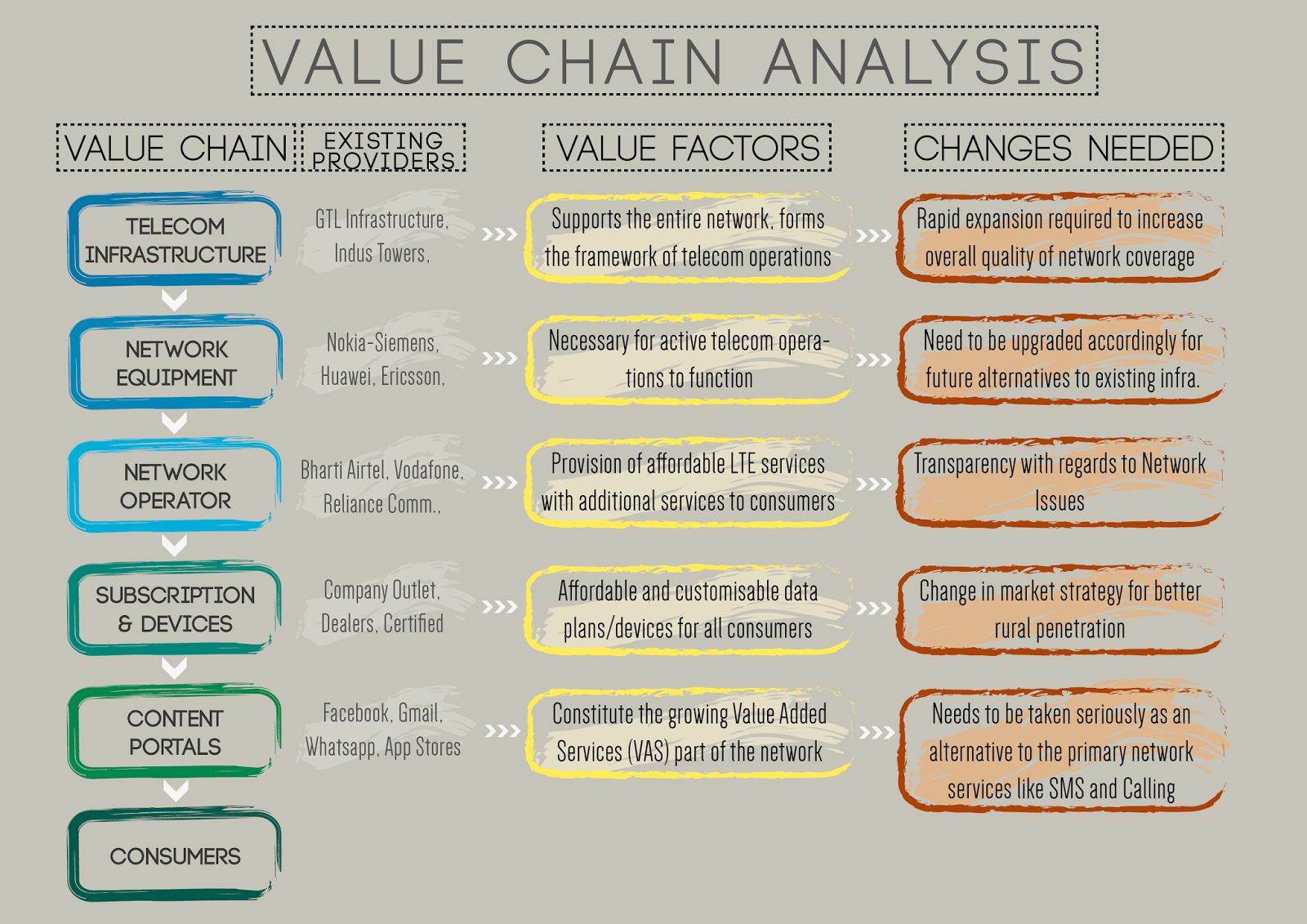 Connectivity Problems In India Value Chain Analysis connectivity-problems-in-india-value-chain-analysis