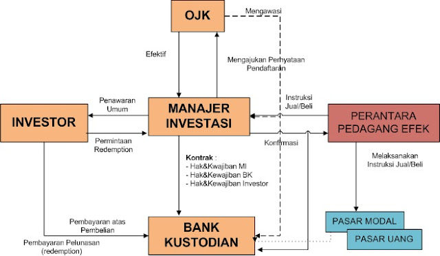 Mekanisme Kerja Reksa Dana | Jenis Reksa Dana