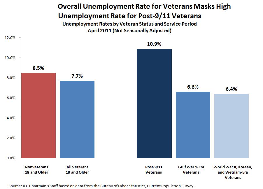 My Daily Career News: Unemployment is highest among the most recent ...