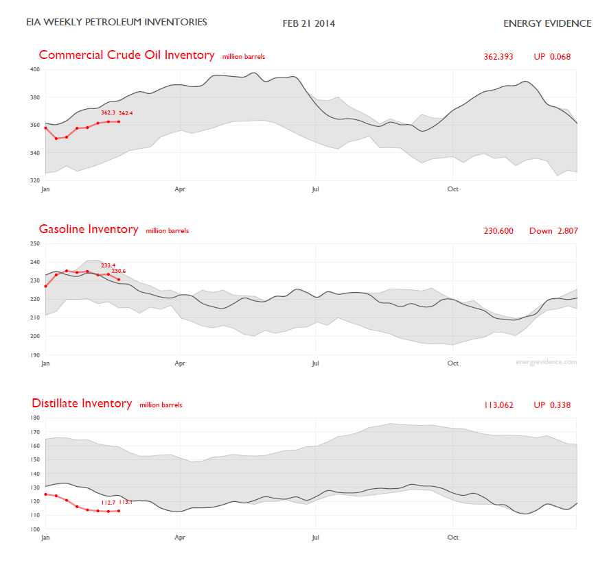 Energy Evidence: EIA Weekly Petroleum Status Report