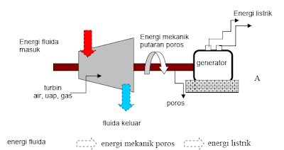 Belajar dan Berkarya: PROSES MESIN KONVERSI ENERGI