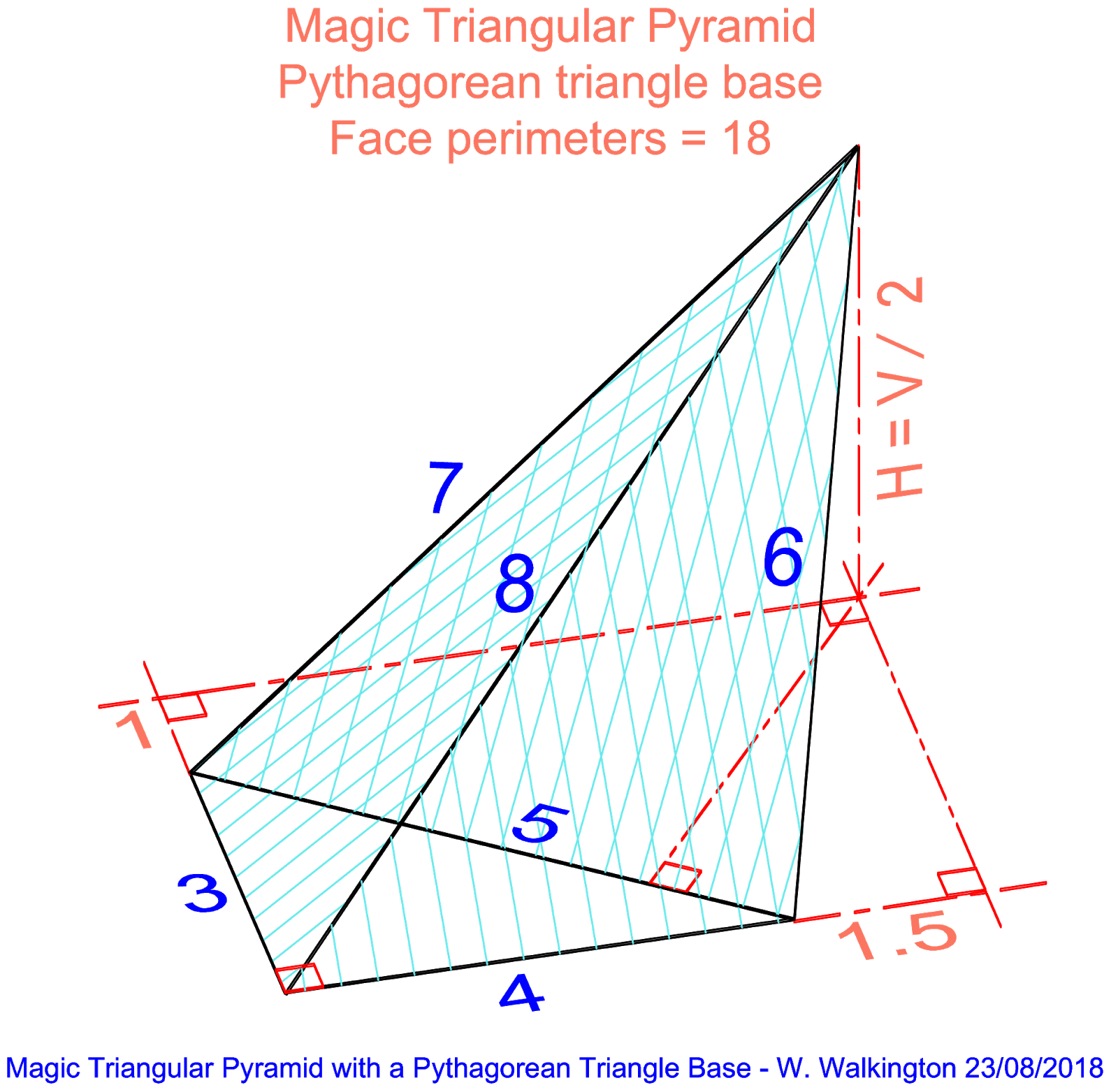 Magic Squares, Spheres and Tori: Magic Triangular Pyramids