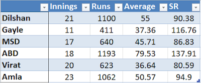 Stat comparison : How they are performing in 2015 - CrickStat
