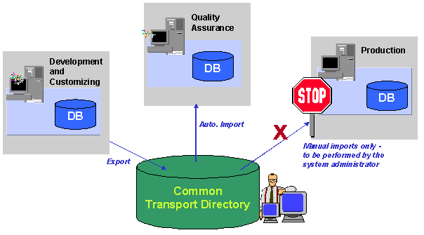 CONCEPT OF SAP SYSTEM LANDSCAPE- SAP NETWEAVER APPLICATION SERVER