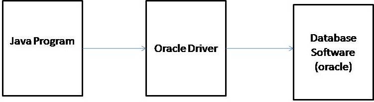 Java Is Easy Blog: Types of Drivers
