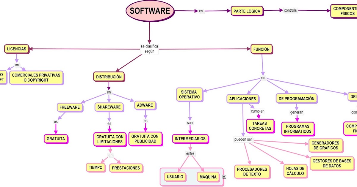 taller de comunicaciòn digital: MAPA CONCEPTUAL SOFTWARE CEMAPS