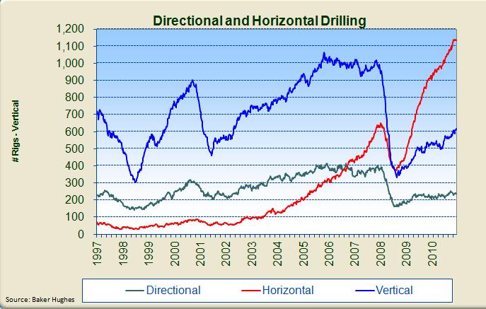 Energy Research: CSUS Student Investment Fund: Drilling Rigs