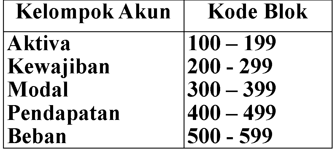 e- DUCOUNTING: Penggolongan Akun dan Kode Akun