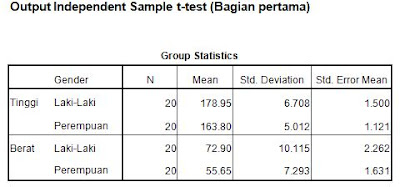 Contoh Soal Independent Sample t-test + Interpretasi - Bagian II