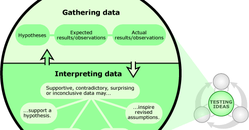 STEM Education: Scientific Predictions and Observations