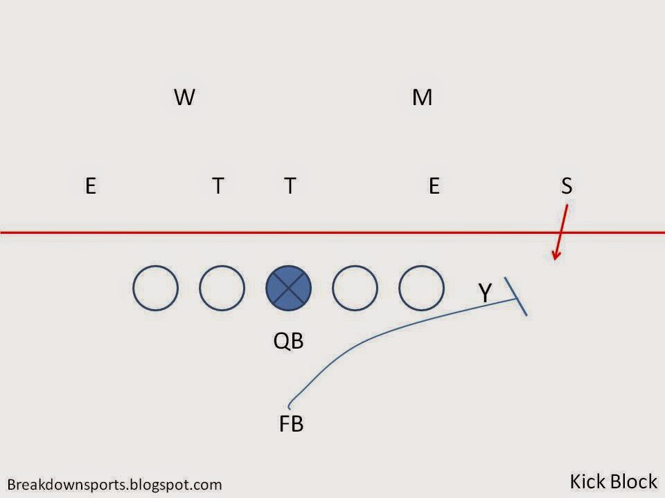 Football Fundamentals - Power O Blocking Primer