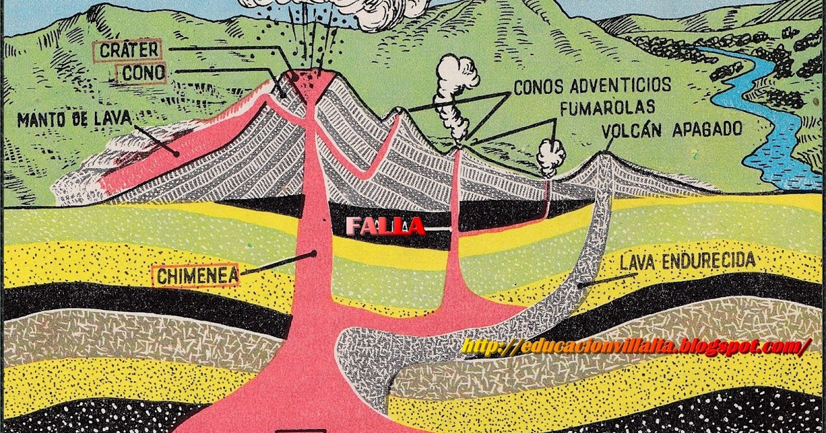 Educación: Volcanes sus partes y clases