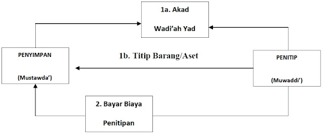 Akad Wadiah (Pengertian, Landasan Hukum, Rukun dan Syarat)