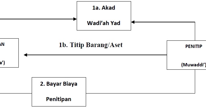 Akad Wadiah (Pengertian, Landasan Hukum, Rukun dan Syarat)