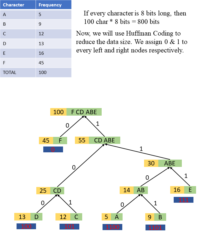 Huffman Coding Analysis