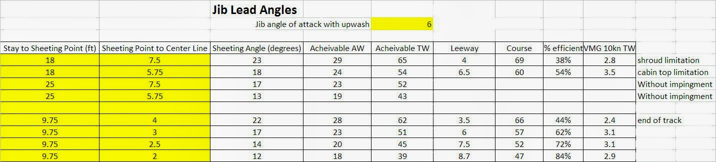 Sail Delmarva: Sheeting Angle and Keels