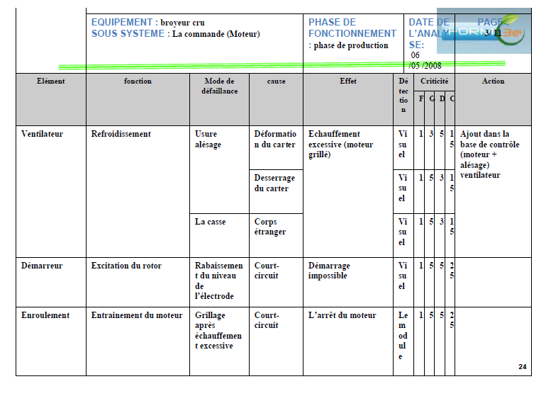 Electromécanique : Analyse des Modes de Défaillances et de leurs effets ...