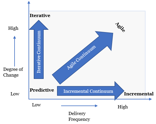 X-Life Cycles: Adaptive or Predictive?