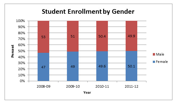Loara High School: The Loara Community & Enrollment