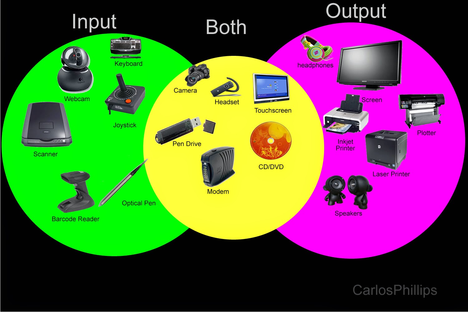 GCSE Computer Science Hardware Inputs Outputs GCSE Computer Science Hardware Inputs Outputs