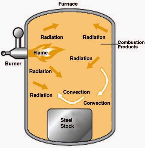 Mechanical Engineering: Heat Transfer in Furnace - Radiation, Convection