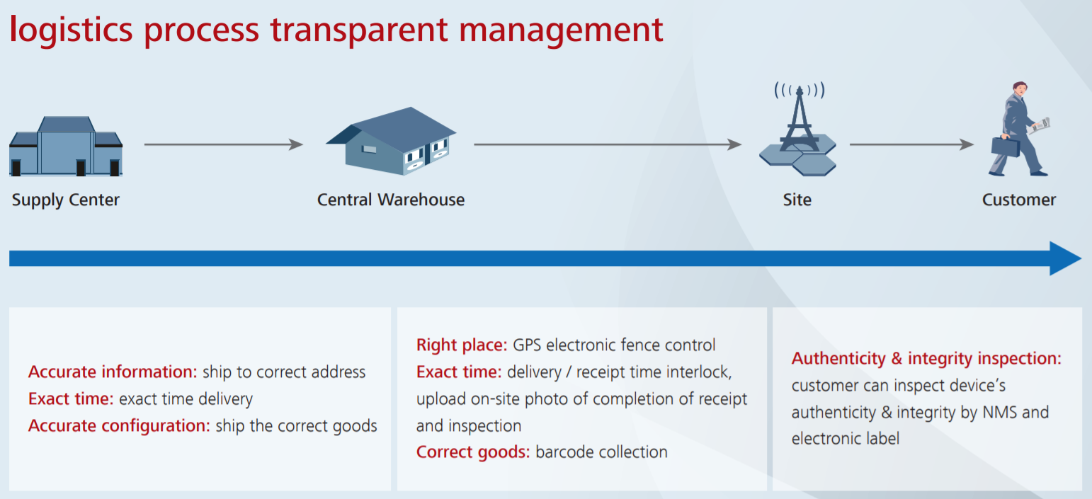 Supply Chain Cyber Security