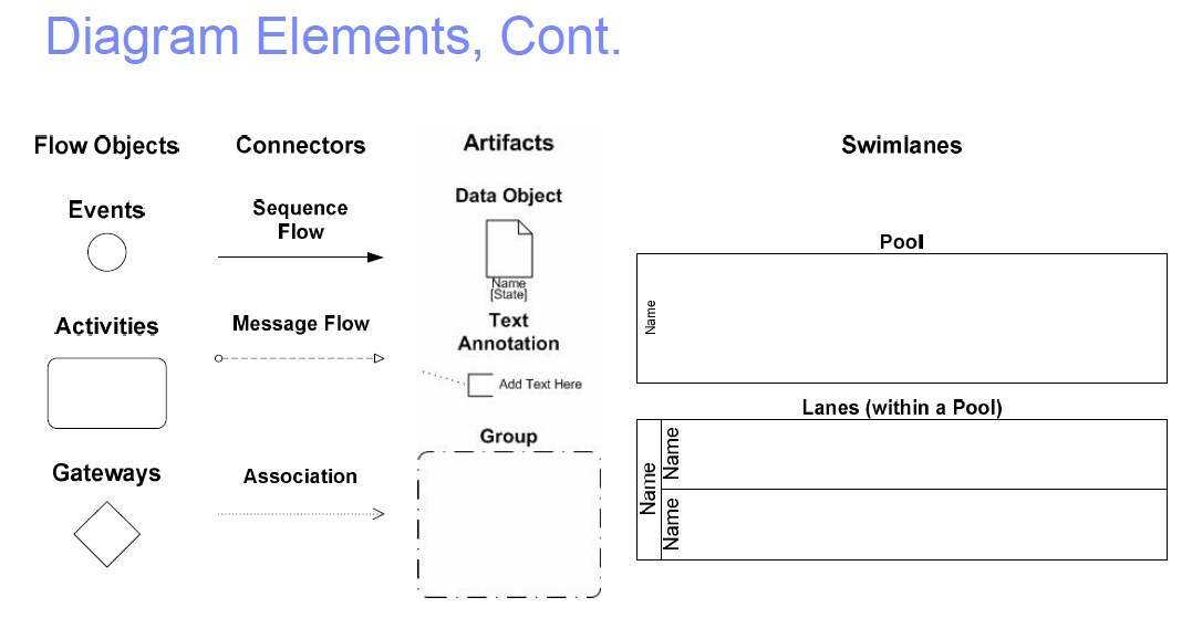 Introduction to BPMN