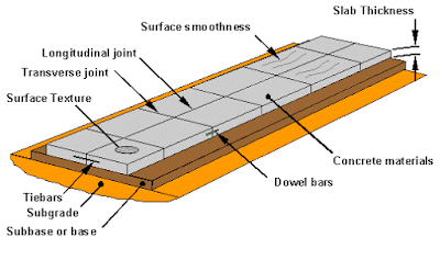 Types of Concrete Pavement - Uses, Application and construction Methods ...