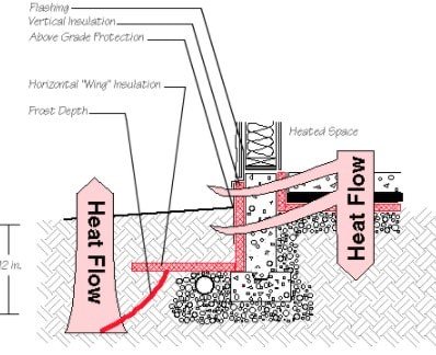 What is a Frost Wall? Types and Uses of Frost Walls | Engineersdaily ...