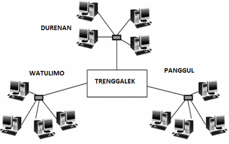 Jenis Jenis Jaringan | Sharing Jaringan